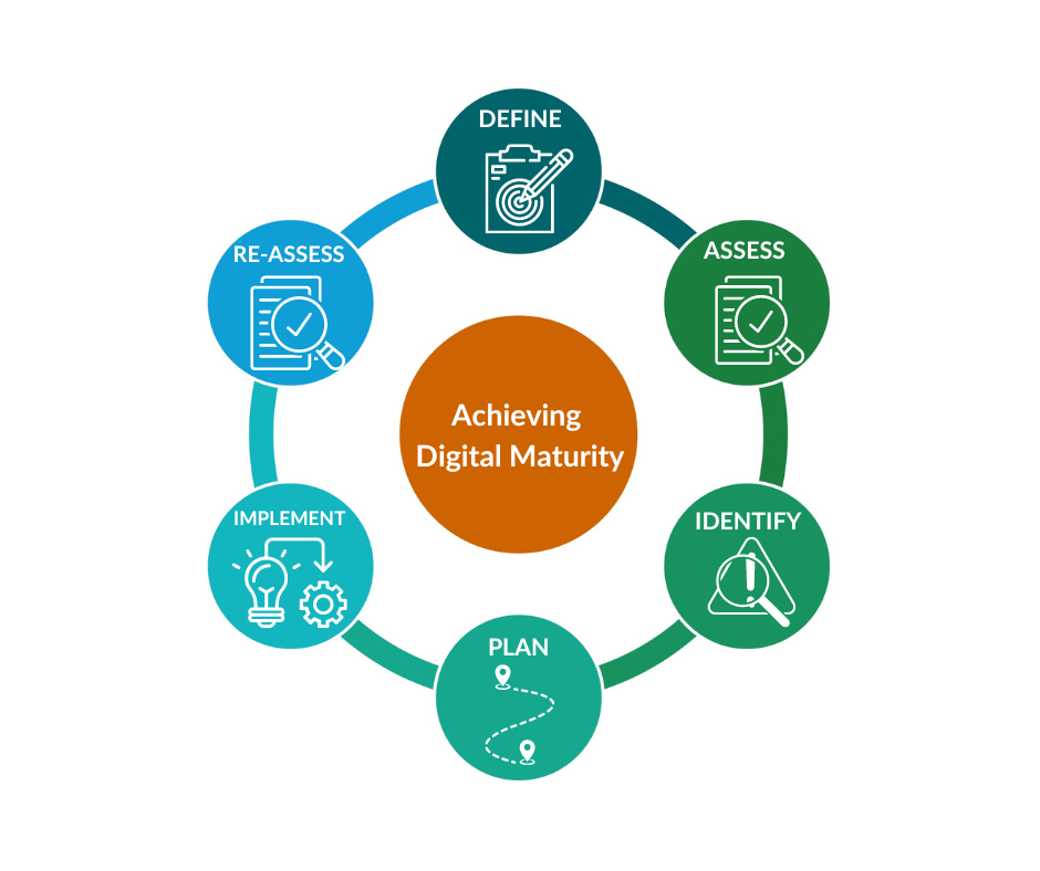 Understanding Digital Maturity States for Indigenous Nations